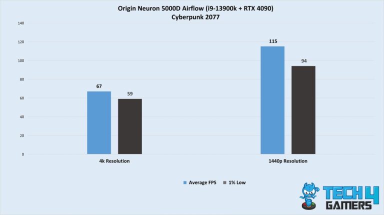 This Is The Best Gaming PC Under $5000 [Hands-On Tested] - Tech4Gamers