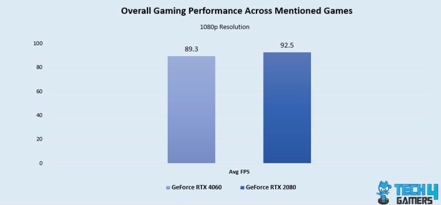 RTX 4060 Vs RTX 2080: Our Recommendation - Tech4Gamers