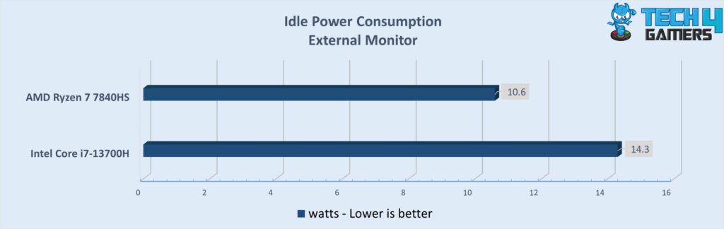 Core i7 13700H Vs Ryzen 7 7840HS: Will Intel Win? - Tech4Gamers