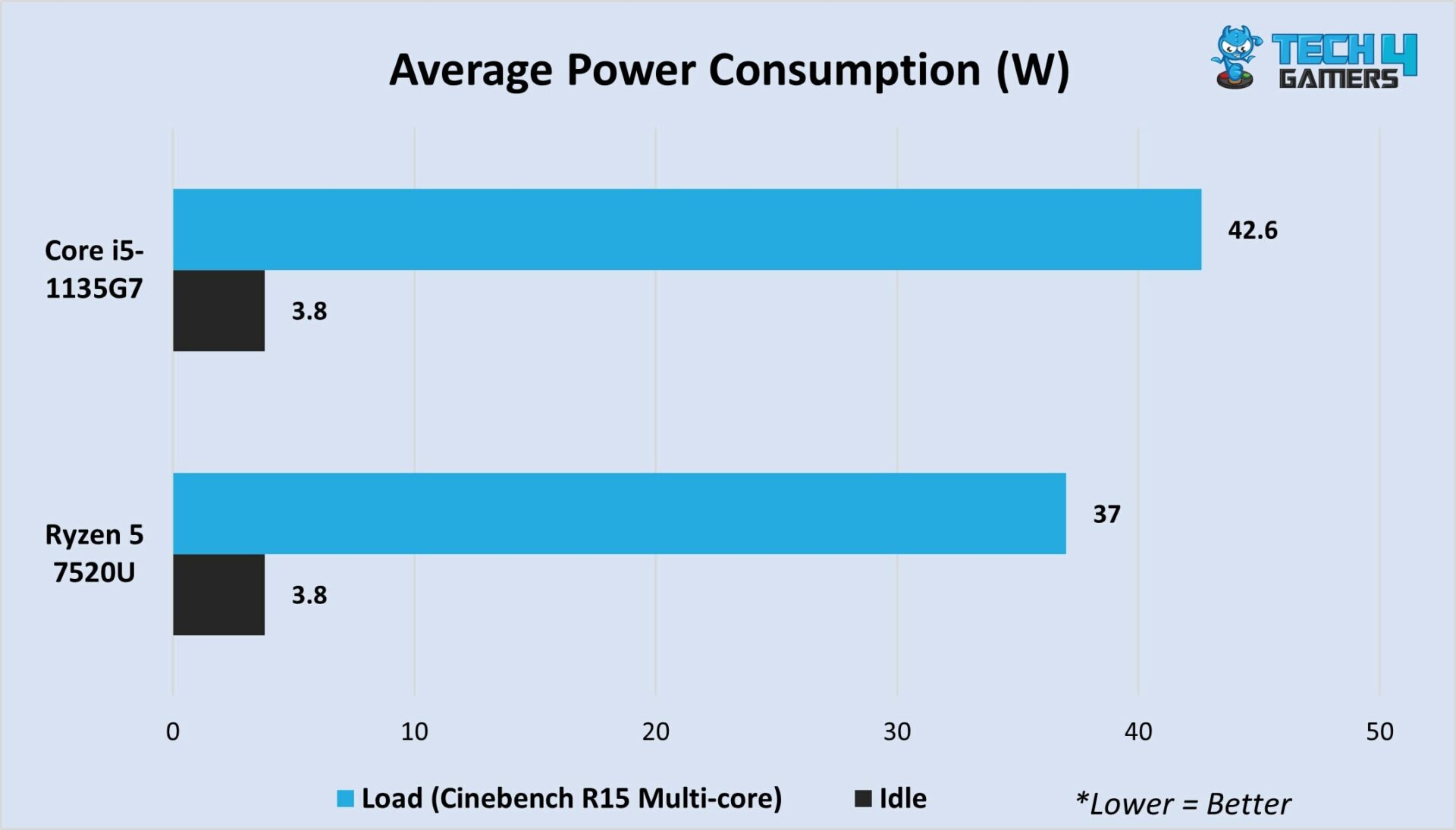 Core i5-1135G7 Vs Ryzen 5 7520U: We Tested Both - Tech4Gamers