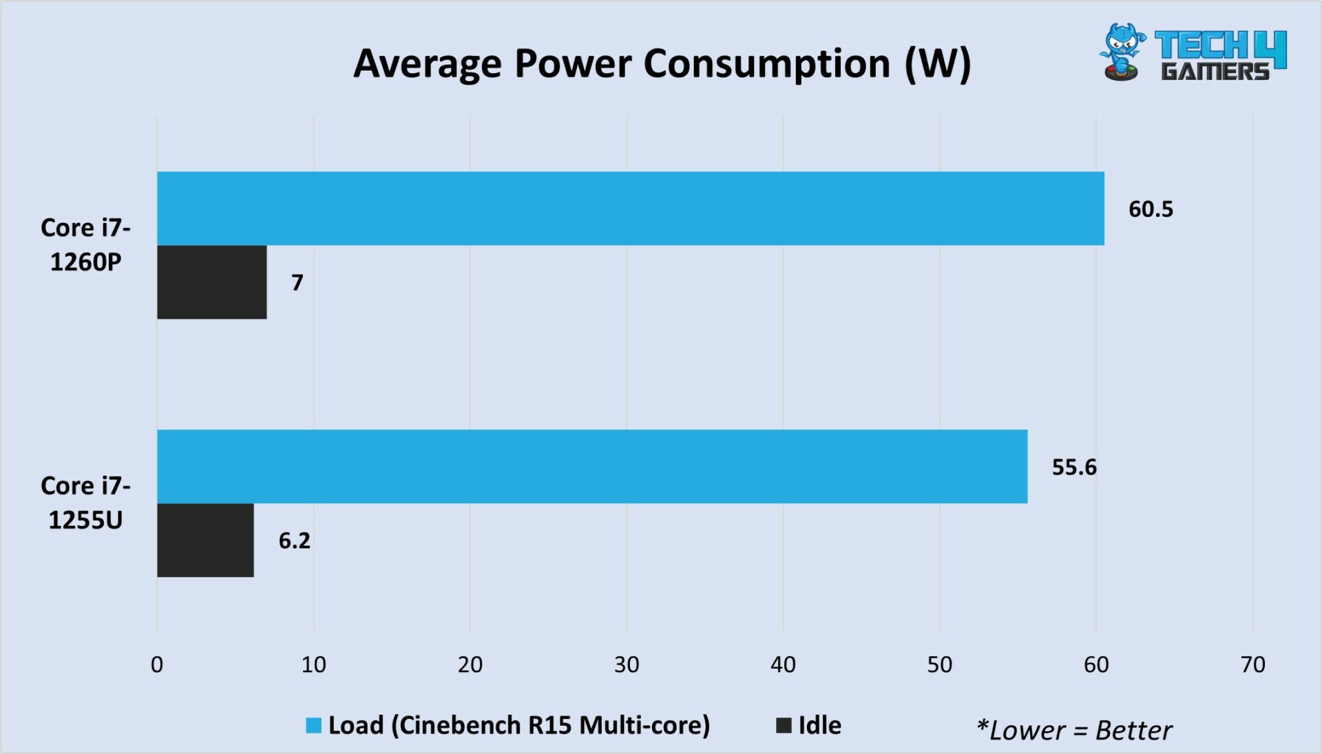 Core i7-1260P Vs Intel Core i7-1255U: We Tested Both - Tech4Gamers