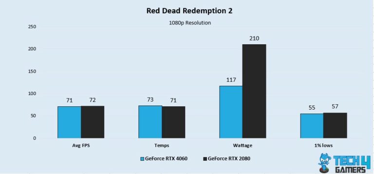 RTX 4060 Vs RTX 2080: Our Recommendation - Tech4Gamers