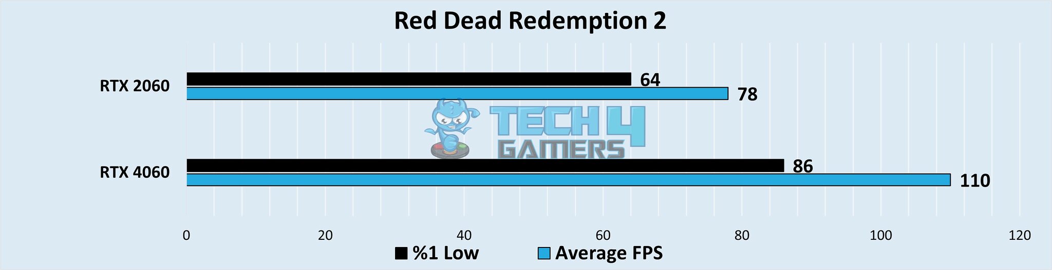 RTX 4060 Vs RTX 2060: Our Recommendation - Tech4Gamers