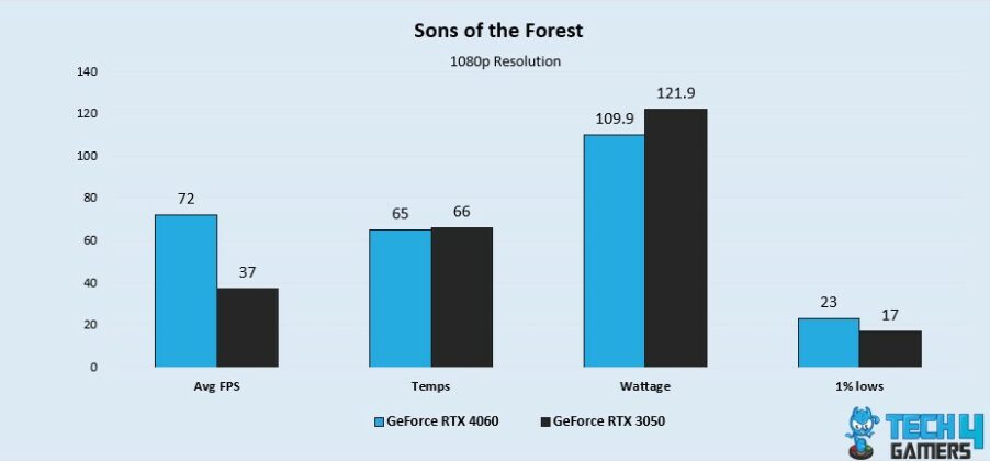 RTX 4060 Vs RTX 3050: We Tested 10 Games - Tech4Gamers