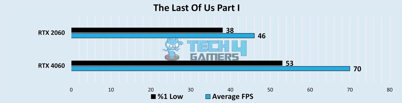 RTX 4060 Vs RTX 2060: Our Recommendation - Tech4Gamers