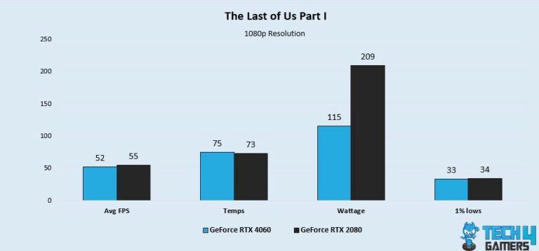 RTX 4060 Vs RTX 2080: Our Recommendation - Tech4Gamers