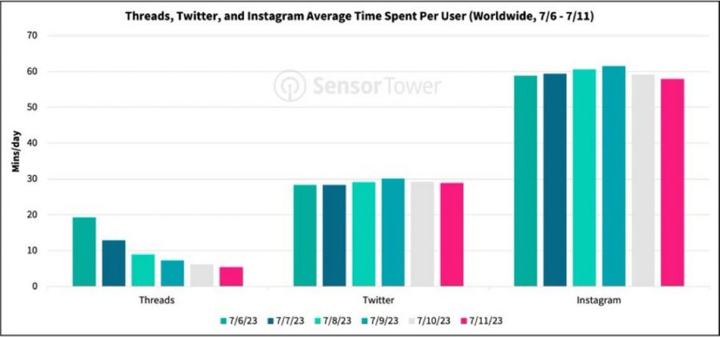 Threads Daily Active Users Saw Massive Drop To 23.6 Million In One Week