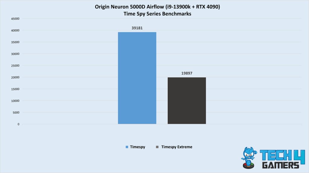 This Is The Best Gaming PC Under $5000 [Hands-On Tested] - Tech4Gamers