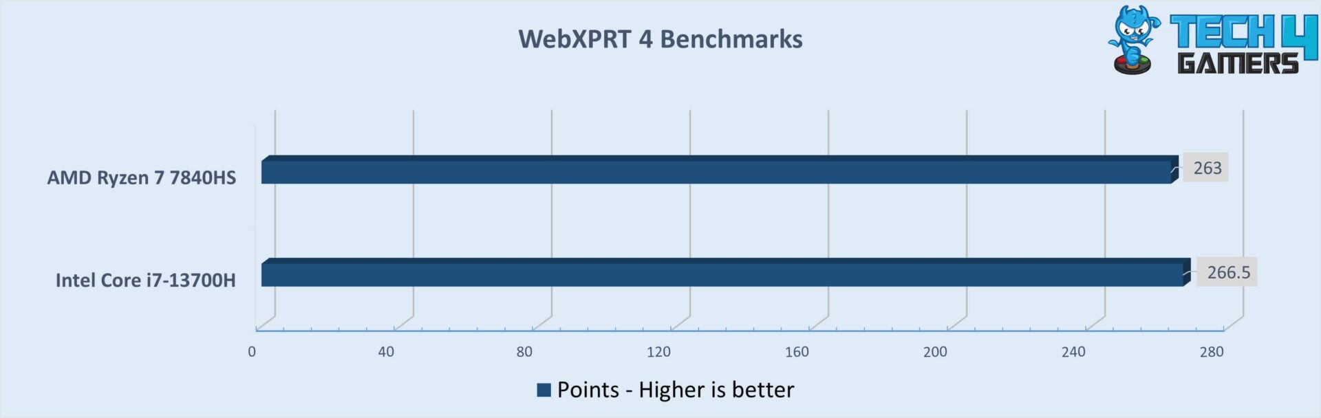 Core i7 13700H vs Ryzen 7 7840HS: We Tested Both - Tech4Gamers