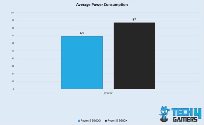 Ryzen 5 5600G Vs Ryzen 5 5600X: We Benchmarked Both