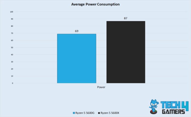 Ryzen 5 5600G Vs Ryzen 5 5600X: We Benchmarked Both