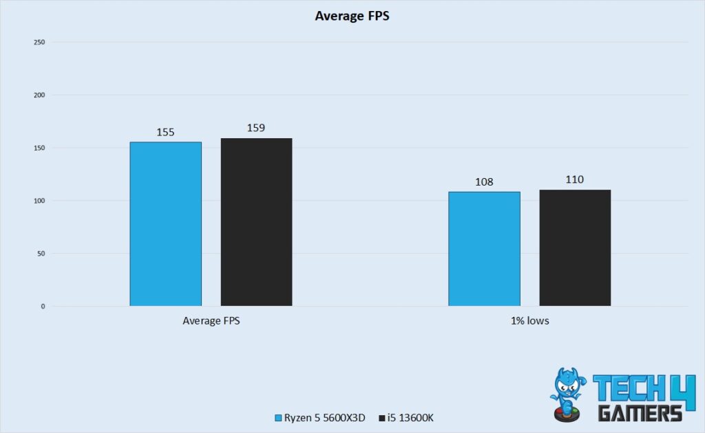 Ryzen 5 5600X3D Vs i5 13600K [Gaming Benchmarks 2024] - Tech4Gamers
