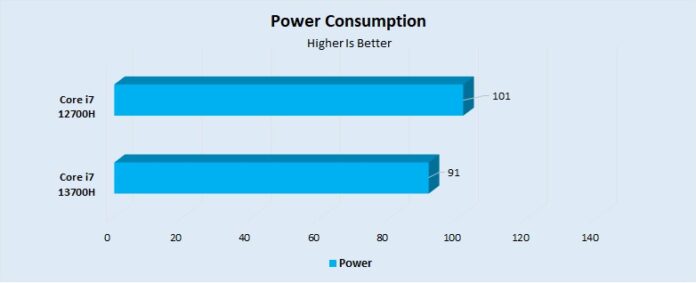Core i7 13700H Vs Core i7 12700H: Our Comprehensive Testing - Tech4Gamers