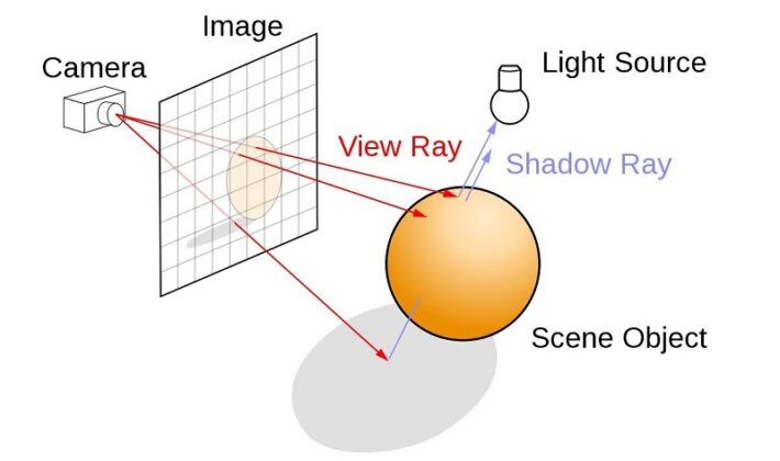 Ray Tracing vs. Rasterized Rendering: Limitations And Future - Tech4Gamers