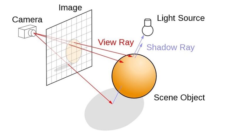 Ray Tracing vs. Rasterized Rendering: Limitations And Future - Tech4Gamers