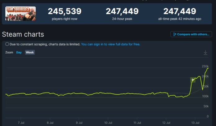 Team Fortress 2 Sets New Record, Reaching Over 247K Concurrent Steam ...