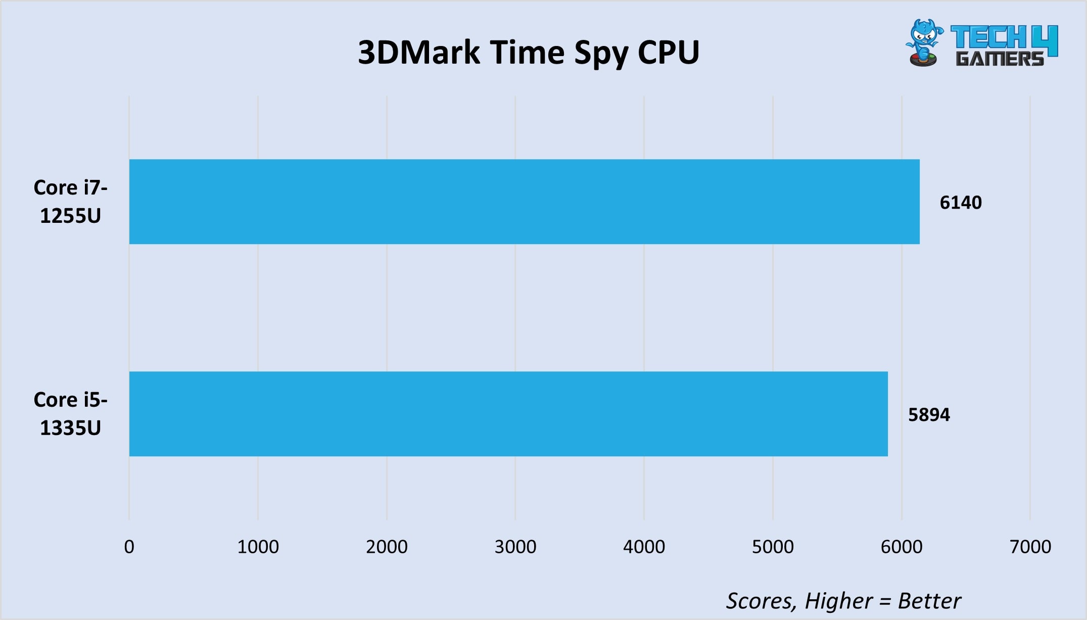 Core I7 1255U Vs Core I5 1335U We Discovered A Winner Tech4Gamers Core I7 1255U Vs Core I5 1335U We Discovered A Winner Tech4Gamers