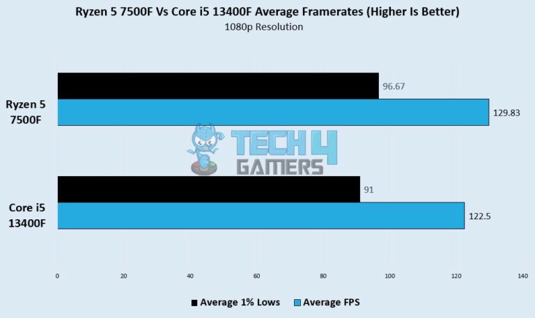 Ryzen 5 7500F Vs Core i5 13400F: AMD Or Intel? - Tech4Gamers
