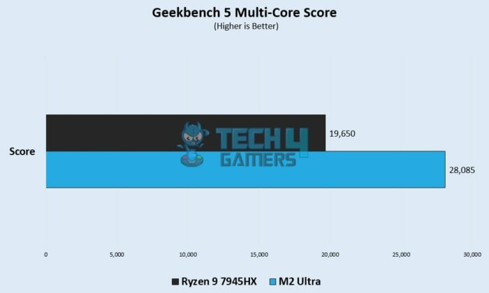 M2 Ultra Vs Ryzen 9 7945HX - We Found The Ultimate Victor - Tech4Gamers