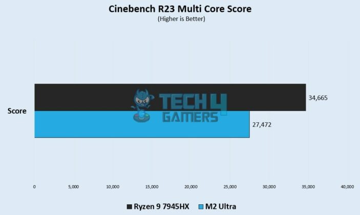 M2 Ultra Vs Ryzen 9 7945HX - We Found The Ultimate Victor - Tech4Gamers