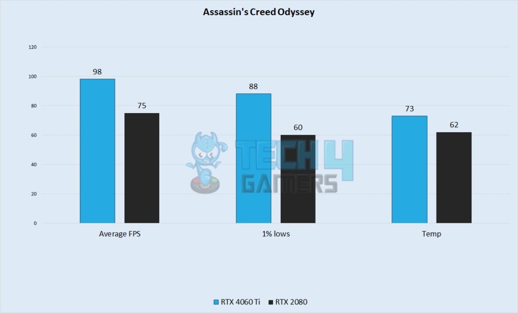 RTX 4060 Ti Vs RTX 2080: We Benchmarked Both - Tech4Gamers