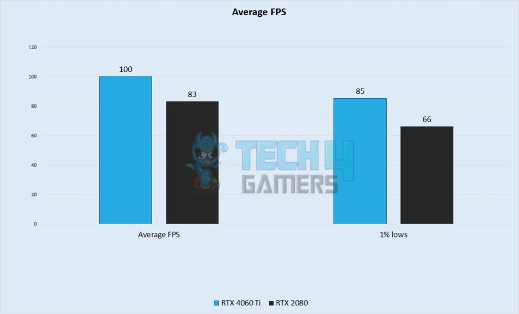 RTX 4060 Ti Vs RTX 2080: We Benchmarked Both - Tech4Gamers