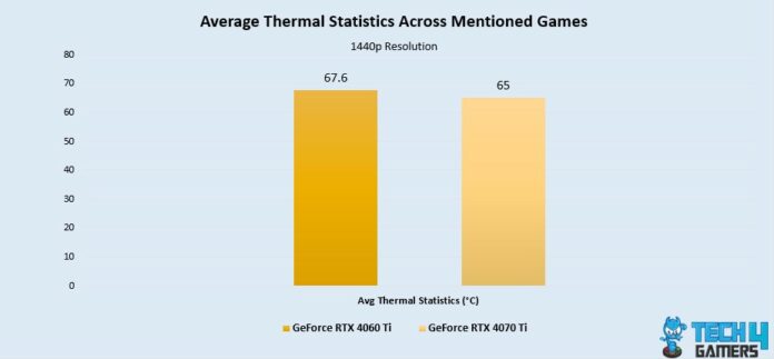 RTX 4060 Ti Vs RTX 4070 Ti: Gaming & Overall Benchmarks - Tech4Gamers