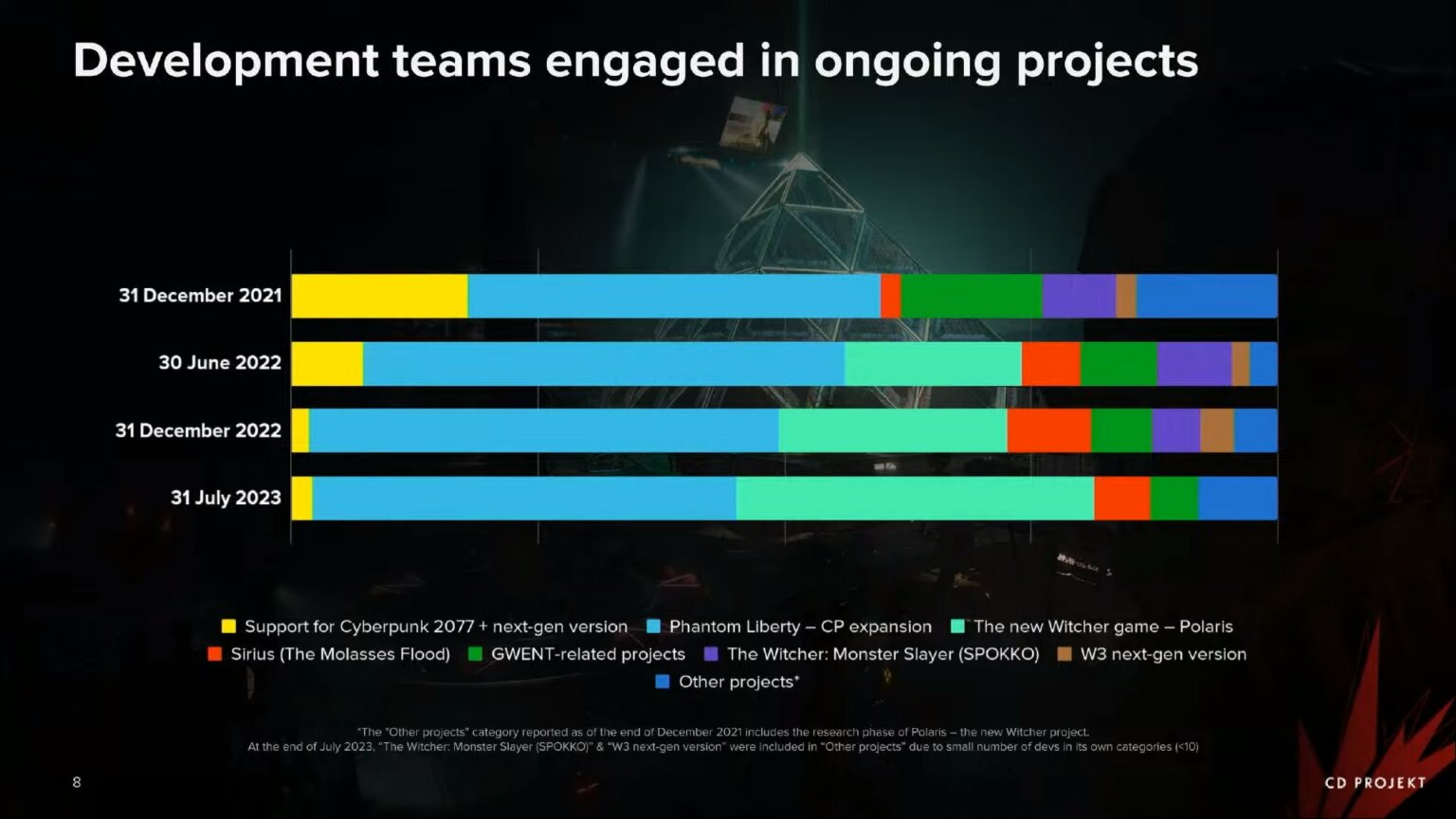 The Witcher 4 Team Grows To Over 250 As Development Accelerates