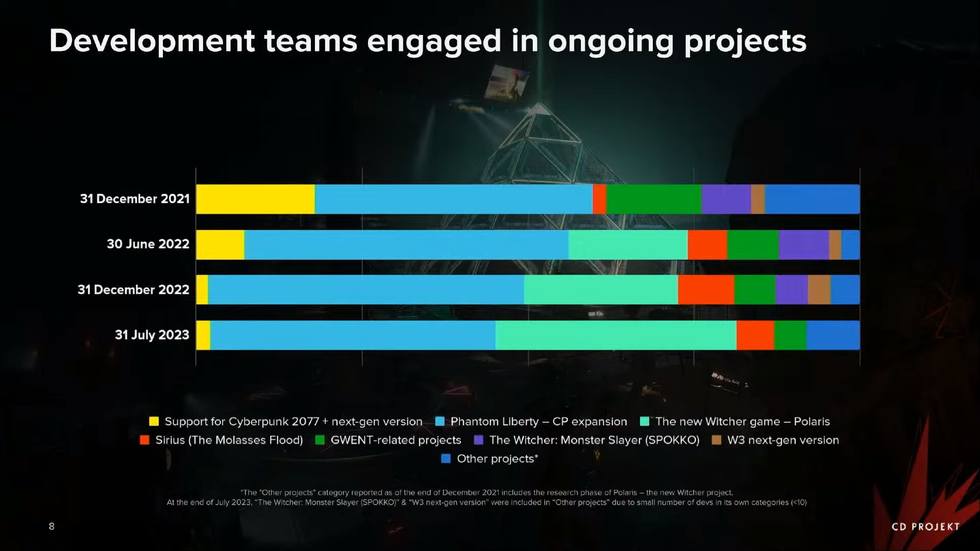 The Witcher 4 Team Grows To Over 250 As Development Accelerates