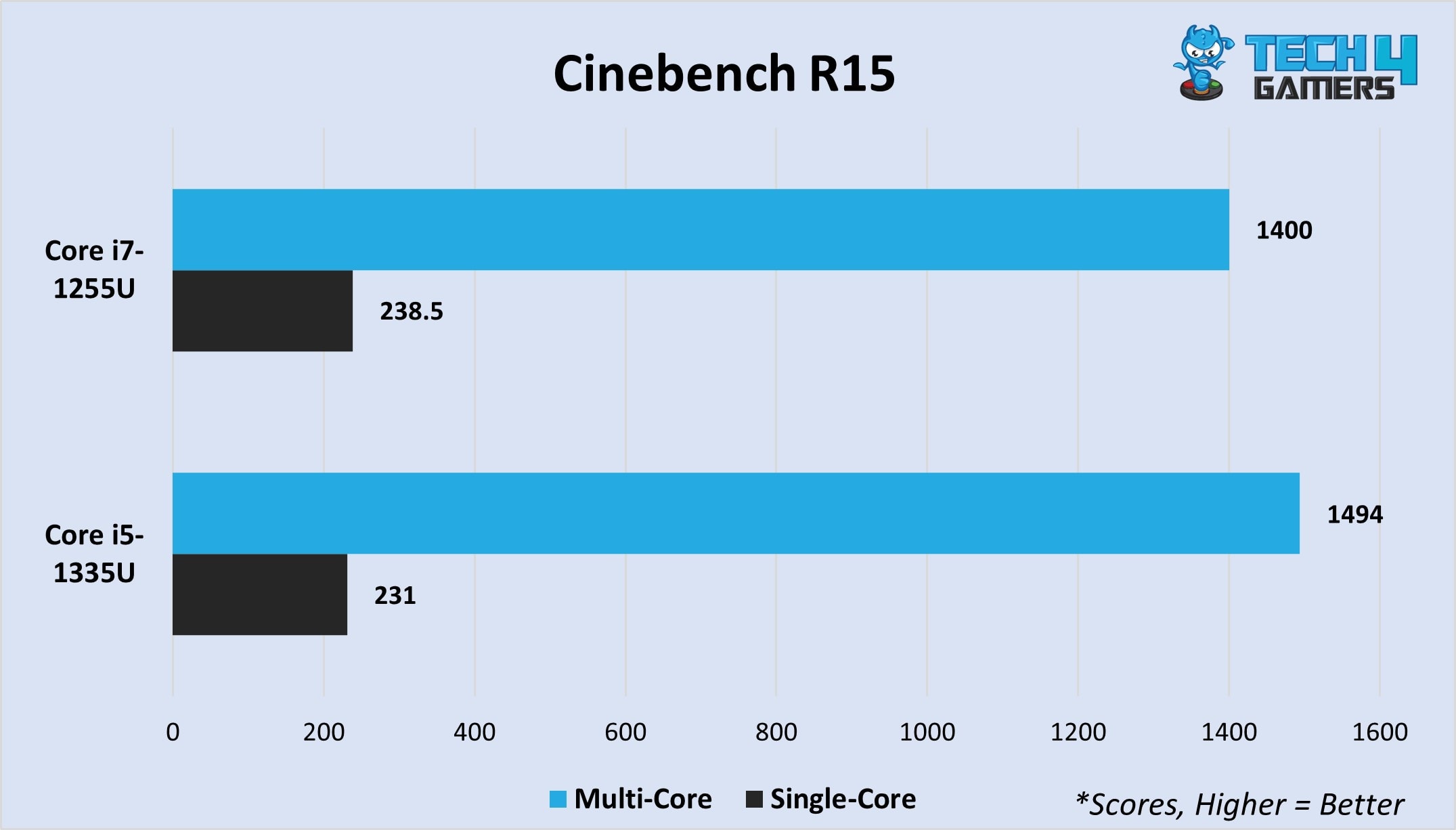 Core I7 1255U Vs Core I5 1335U We Discovered A Winner Tech4Gamers