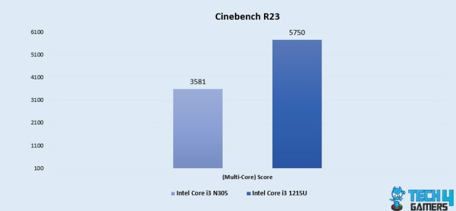 Core i3 N305 Vs Core i3 1215U: We Benchmarked Both - Tech4Gamers