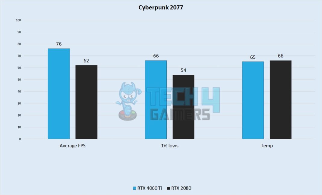 RTX 4060 Ti Vs RTX 2080: We Benchmarked Both - Tech4Gamers