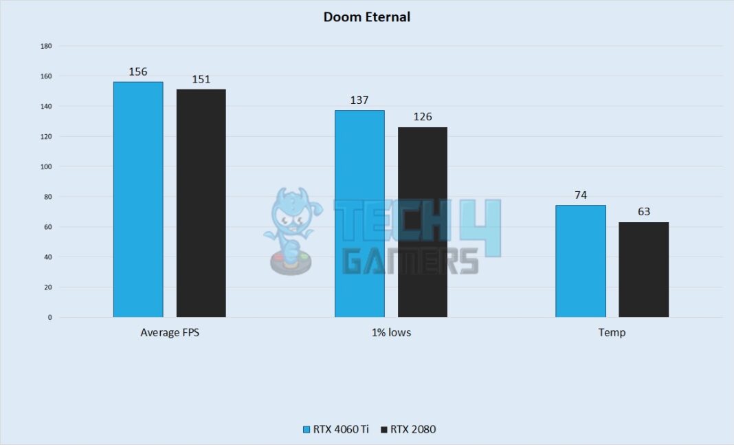 RTX 4060 Ti Vs RTX 2080: We Benchmarked Both - Tech4Gamers