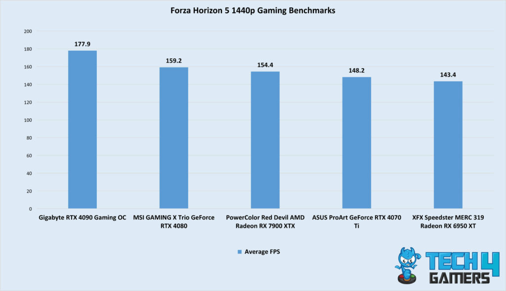 5 BEST GPU For Core i7-13700K [Tested] - Tech4Gamers
