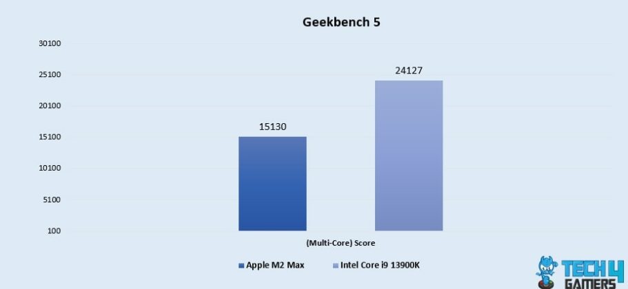 Core i9 13900K Vs M2 Max: We Tested Both