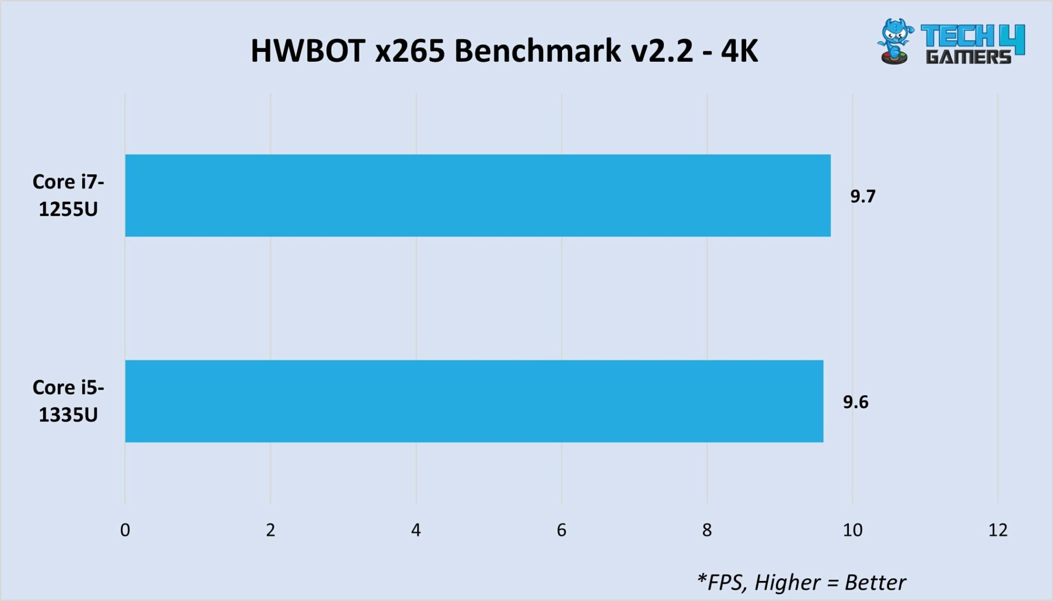 Core i7 1255U vs Core i5 1335U - We Discovered A Winner - Tech4Gamers