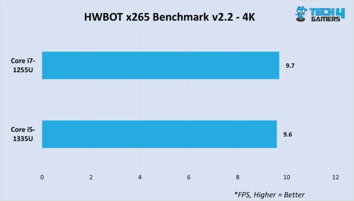 Core i7 1255U vs Core i5 1335U - We Discovered A Winner - Tech4Gamers