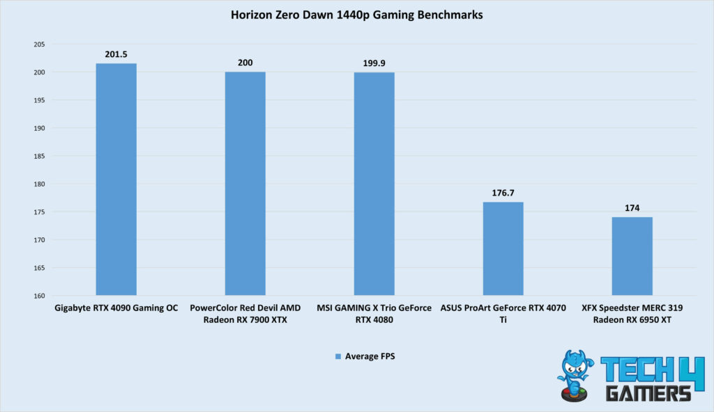 5 BEST GPU For Core i7-13700K [Tested] - Tech4Gamers
