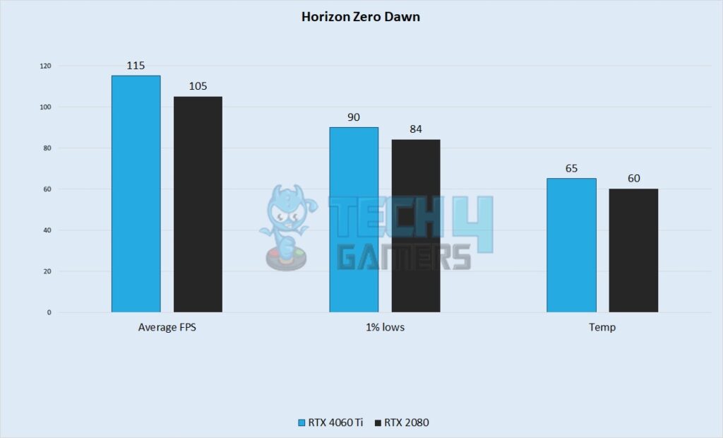 RTX 4060 Ti Vs RTX 2080: We Benchmarked Both - Tech4Gamers