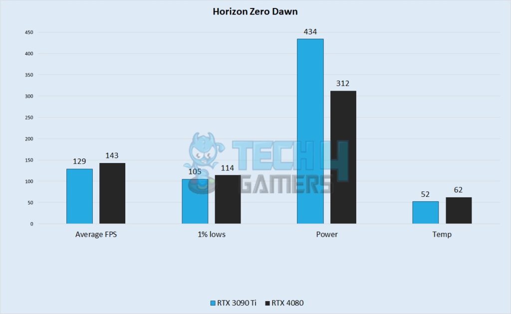 RTX 3090 Ti Vs RTX 4080: Our Recommendation - Tech4Gamers