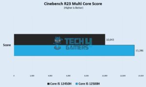 Core i5 12500H Vs Core i5 12450H: We Tested Both - Tech4Gamers