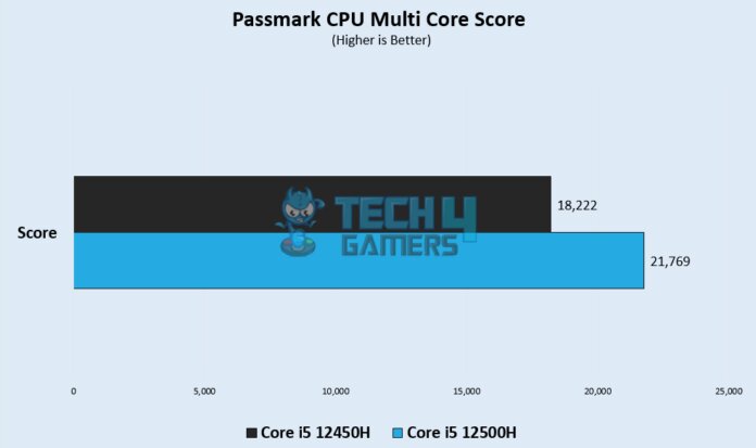 Core i5 12500H Vs Core i5 12450H [Benchmarks] - Tech4Gamers