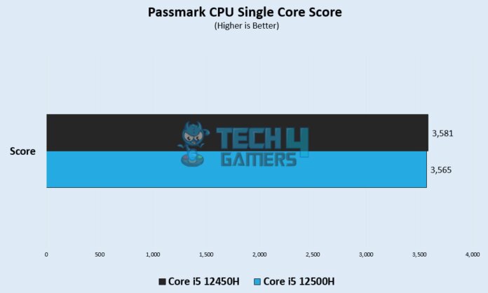 Core i5 12500H Vs Core i5 12450H: We Tested Both - Tech4Gamers
