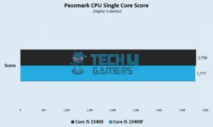 Core i5 13400F Vs Core i5 13400 - We Saw Major Differences - Tech4Gamers
