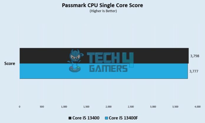Core i5 13400F Vs Core i5 13400 - We Saw Major Differences - Tech4Gamers