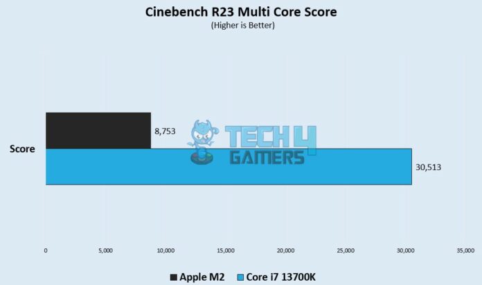 Core i7 13700K Vs Apple M2 - 11 Software Tested - Tech4Gamers