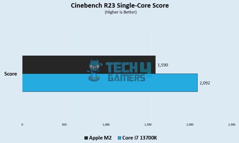 Core i7 13700K Vs Apple M2 - 11 Software Tested - Tech4Gamers
