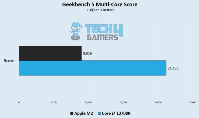 Core i7 13700K Vs Apple M2 - 11 Software Tested - Tech4Gamers