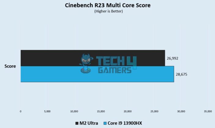 Core i9 13900HX Vs M2 Ultra: We Benchmarked Both - Tech4Gamers