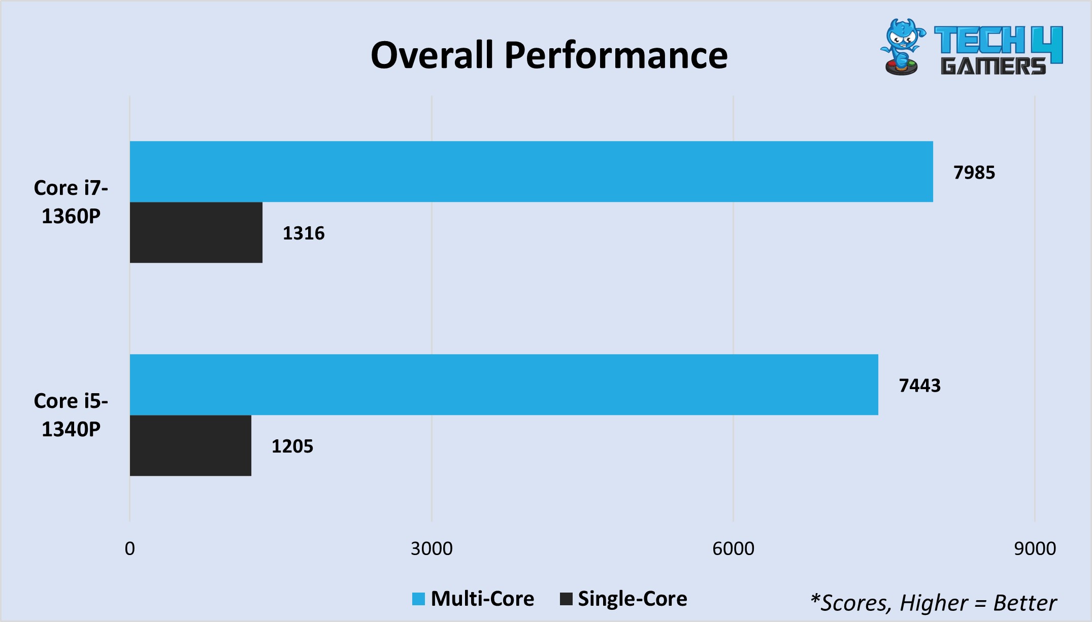 Core I7 1360P Vs Core I5 1340P We Tested Both Tech4Gamers Core I7 1360P Vs Core I5 1340P We Tested Both Tech4Gamers